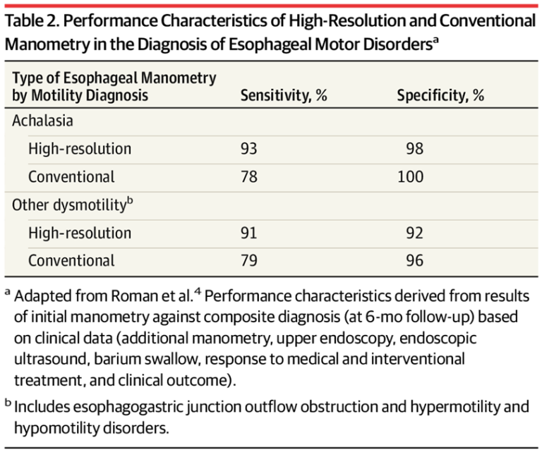 Esophageal High-Resolution Manometry in Gastroesophageal Reflux Disease ...
